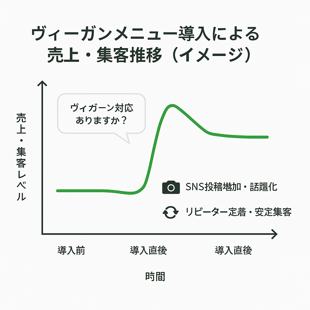 【保存版】ヴィーガン対応で集客アップ！訪日外国人に選ばれる飲食店の成功事例まとめ - D-Star Analytics